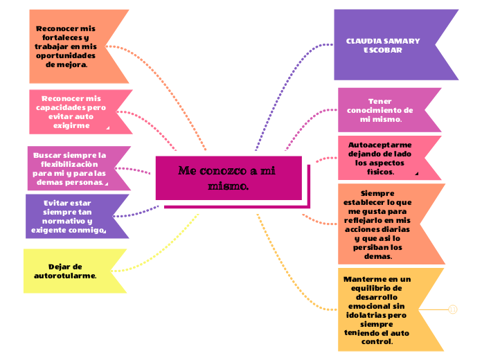 Me conozco a mi mismo. - Mind Map Me conozco a mi mismo. - Mind Map